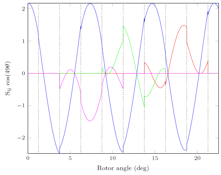 Computing the Fourier series of a matrix | Antti Lehikoinen