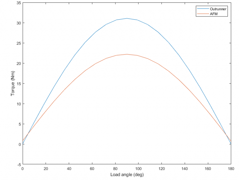 Axial versus Radial Flux - First Principles | Antti Lehikoinen